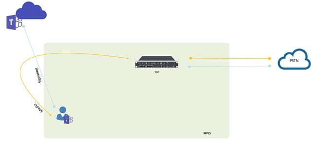 Yooda | Blog | Teams Media bypass e Local Media Optimization